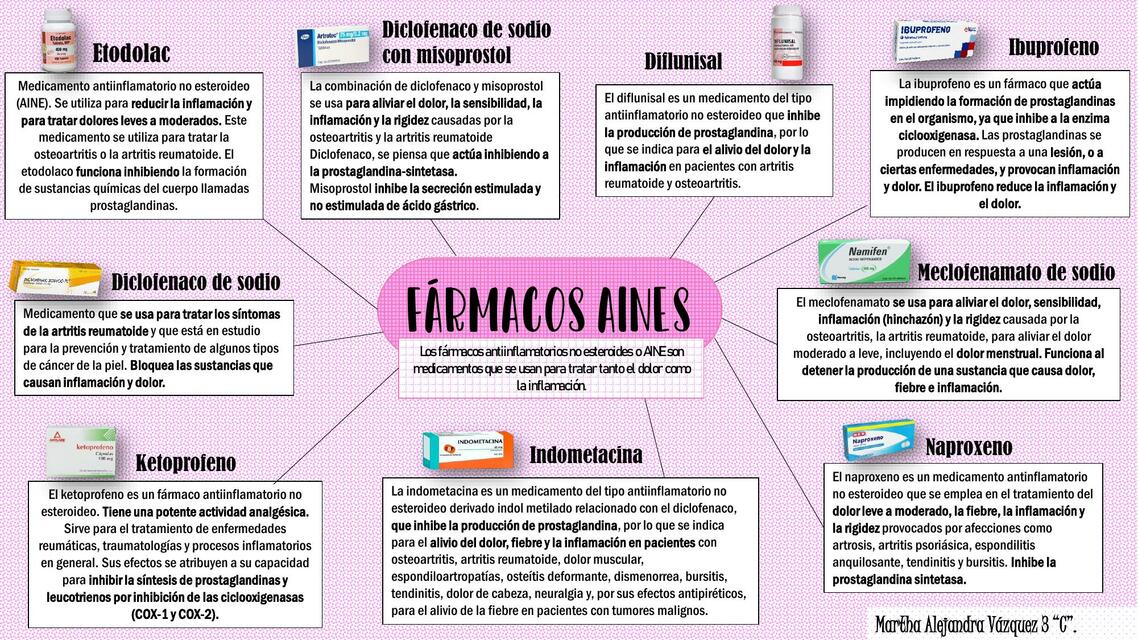 Flashcards de Mapa Mental Fármacos AINES | Por Alejandra Vázquez | uDocz