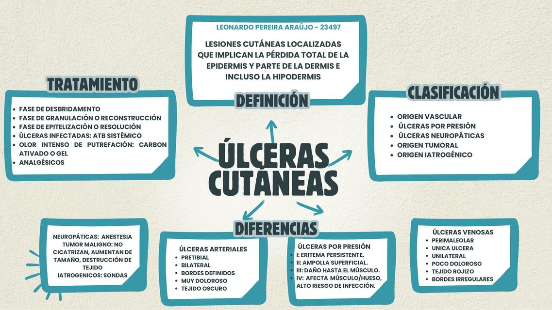 Úlceras cutáneas | Raquel Sousa | uDocz