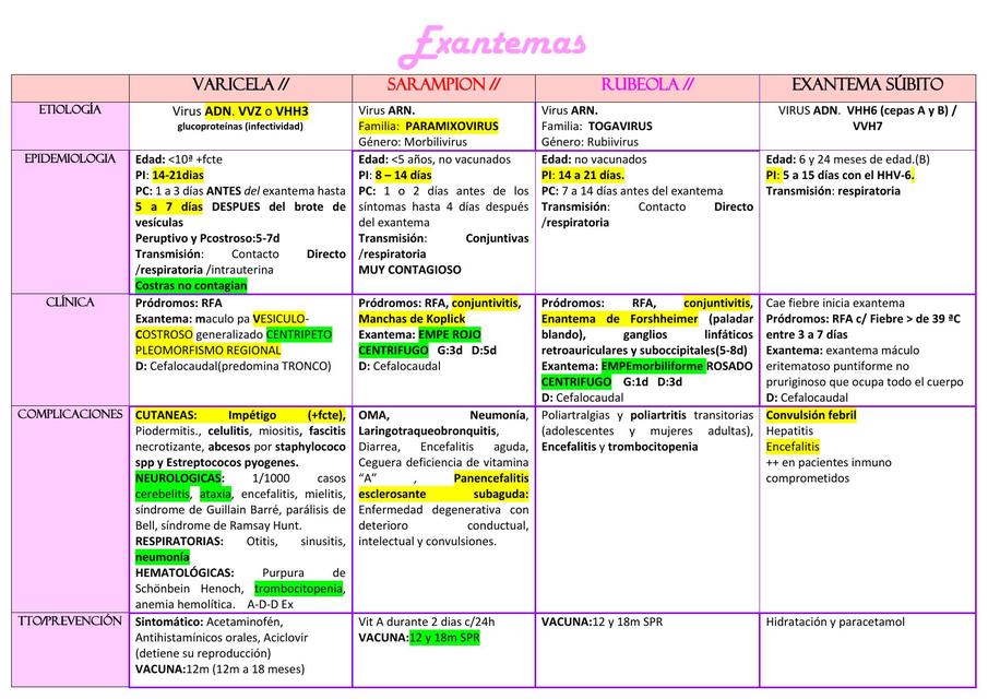 EXANTEMAS e INFLUENZA superesumen Las fijas | Denisse Villachica | uDocz