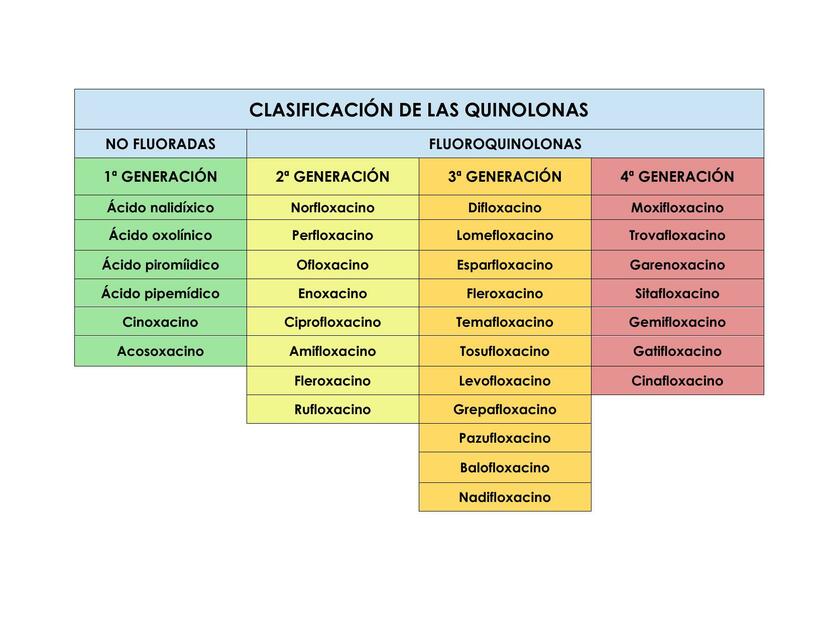 CLASIFICACIÓN DE LAS QUINOLONAS | Meli Olivares | uDocz