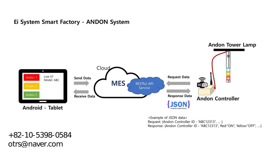 Ei System Andon Control | Ana Milagros | uDocz