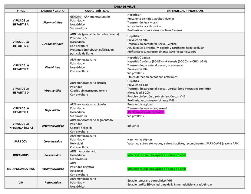 Tabla de virus | Florencia Ballardini | uDocz