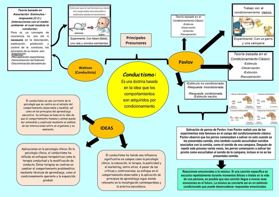 Mapa mental conductismo | carlos enrique carhuas neyra | uDocz