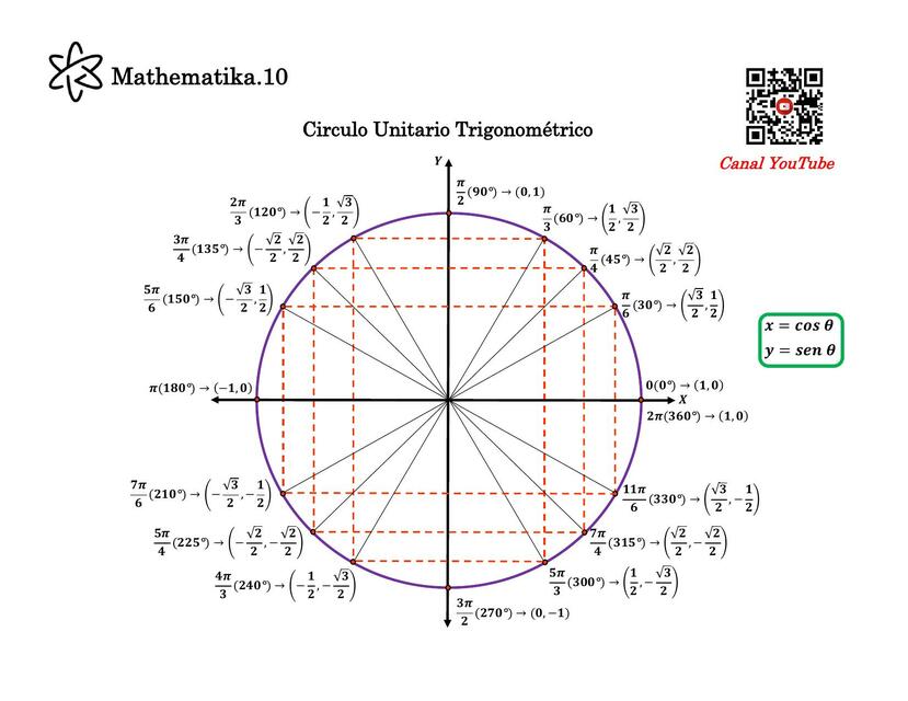 Circulo Unitario Trigonométrico Mathematika .10 | Ulises | uDocz
