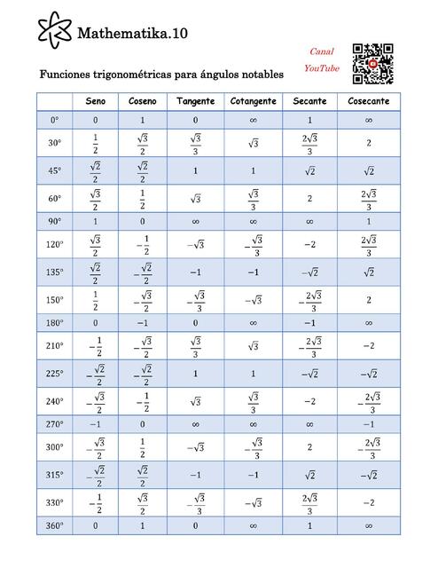 Funciones Trigonometricas Para Ángulos Notables Mathematika.10 | Ulises ...