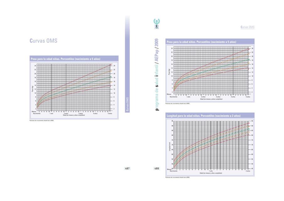 1 5 Curvas OMS peso y talla 2 | Malu Salazar | uDocz
