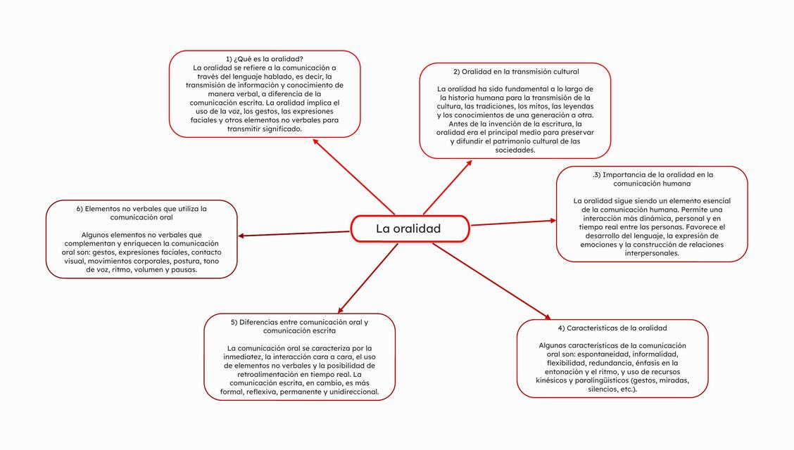 Mapa Mental De Lenguaje Oral Y Escrito - Infoupdate.org