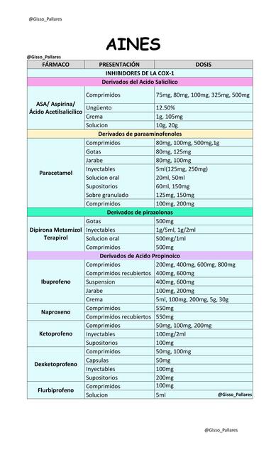 AINES DOSIS Y PRESENTACION | Gisso_Pallares | uDocz