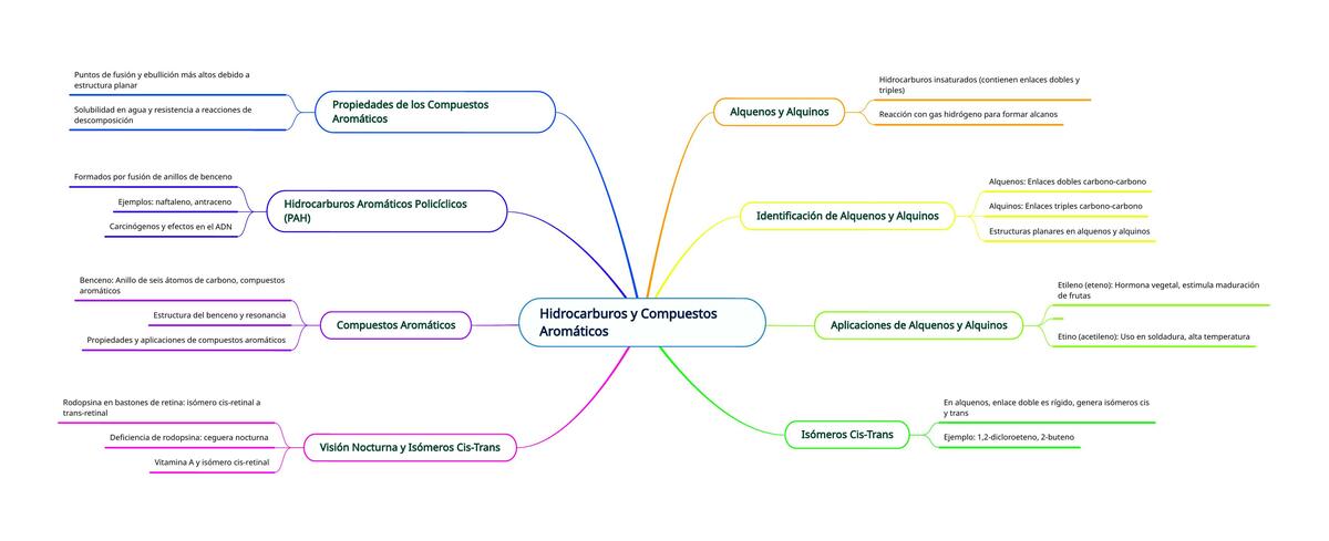 Hidrocarburos y Compuestos Aromáticos | GHALI OLIVEIRA GUTIERREZ MERIDA | uDocz