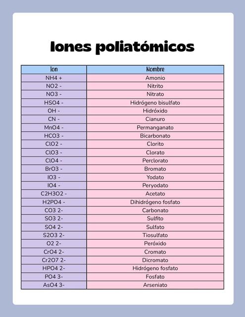 Iones poliatómicos | Staphilo | uDocz