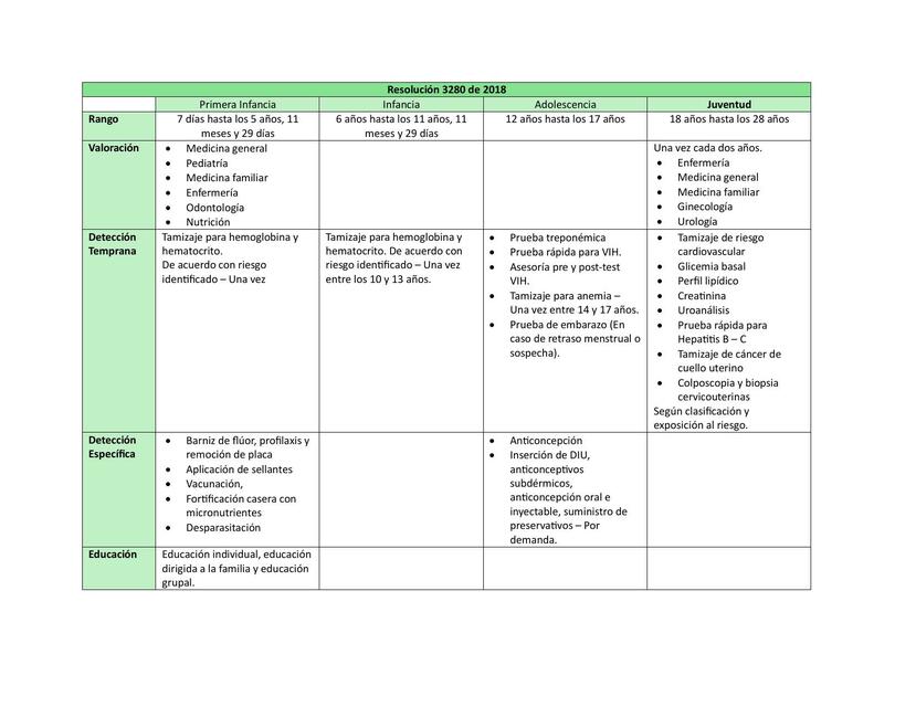 Resumen Intervenciones Resolución 3280 de 2018 | Enfermería MI | uDocz