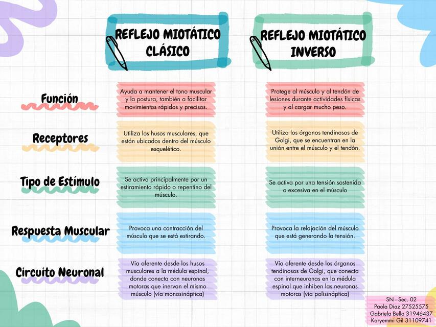 Reflejo miotático clásico y inverso - Cuadro Comparativo | Paola de ...