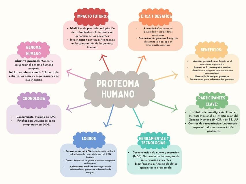 PROTEOMA HUMANO | Flor De Maria | uDocz