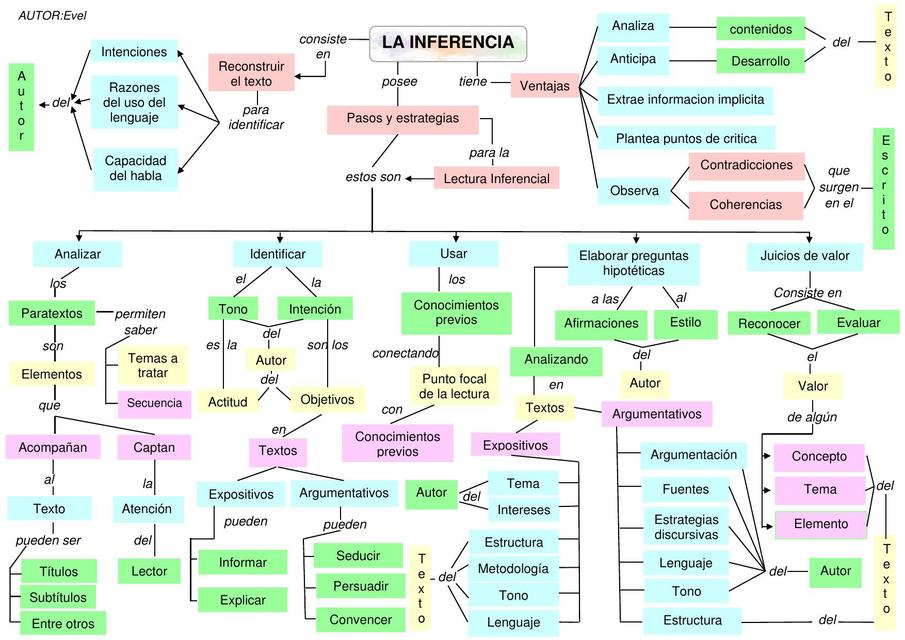 Inferencia Organizador Grafico Ensino Medio