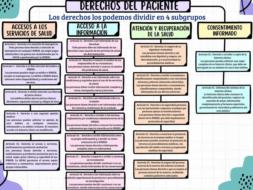 Mapa Conceptual - Derechos del Paciente | Erick | uDocz
