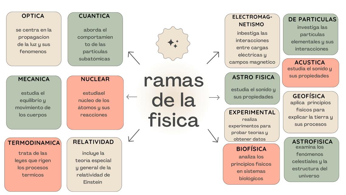 Ramas de física | Jesús Daniel | uDocz