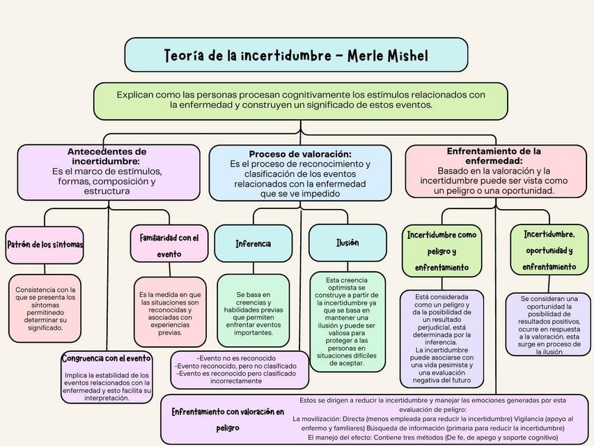 Mapa conceptual Teoría de la incertidumbre 1 | Valentina Quiñonez | uDocz