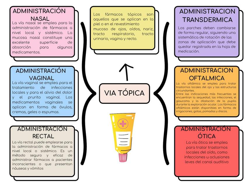 Administración tópica | CRISTINA SANCHEZ | uDocz