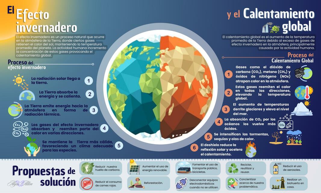 Infografía - Procesos del efecto invernadero y el Calentamiento global ...