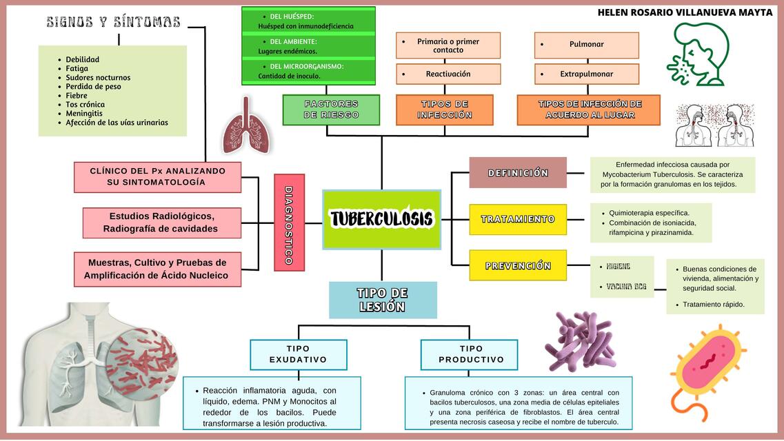 ESQUEMA TUBERCULOSIS Y VIH VILLANUEVA MAYTA HELEN | Helen Rosario ...