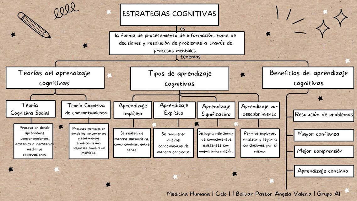 Mapa conceptual de Estrategias Cognitivas | Angela | uDocz