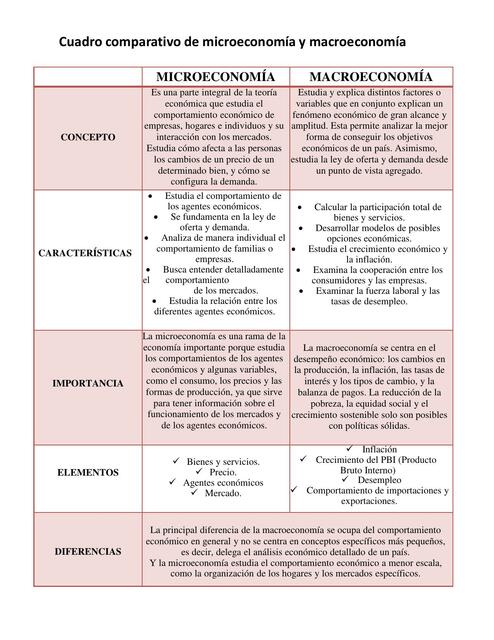 Cuadro comparativo de microeconomía y macroeconomía | uDocz