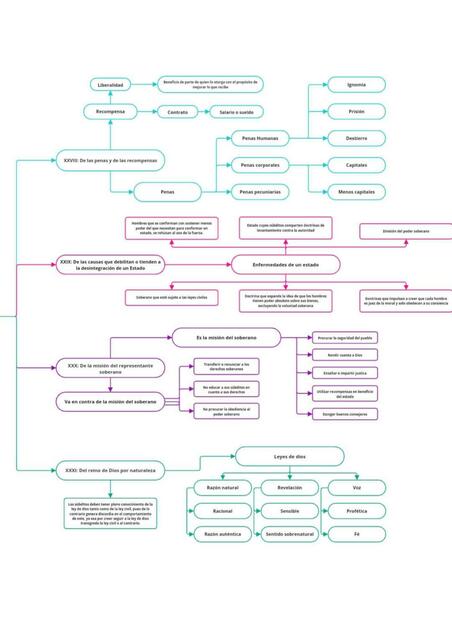 MAPA CONCEPTUAL LEVIATÁN Capítulos XXVII al XXXI | katrina | uDocz