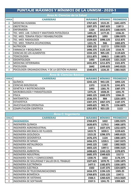 PUNTAJES MAXIMOS Y MINIMOS I 1 | Karen | uDocz