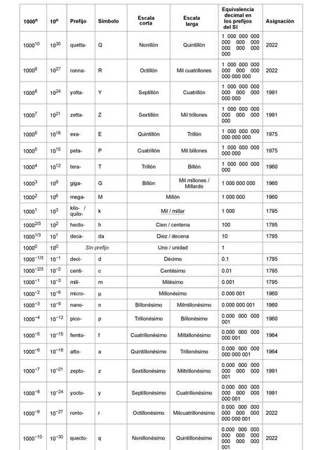 Prefijos del Sistema Internacional ACTUAL | jonathan | uDocz