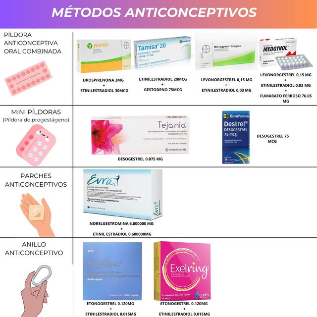 Marcas de métodos anticonceptivos | Rooss Pamell Janampa Calle | uDocz