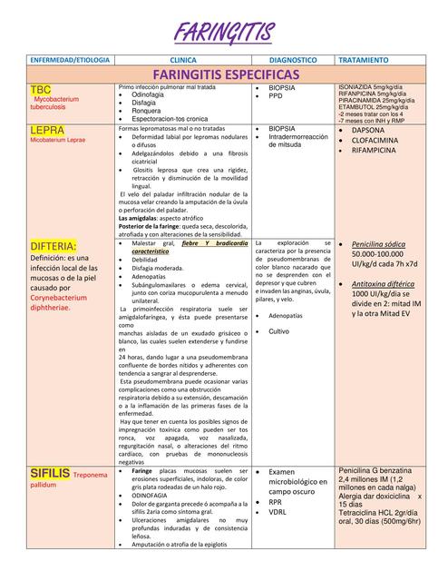 Resúmenes de Faringitis | Descarga apuntes de Faringitis