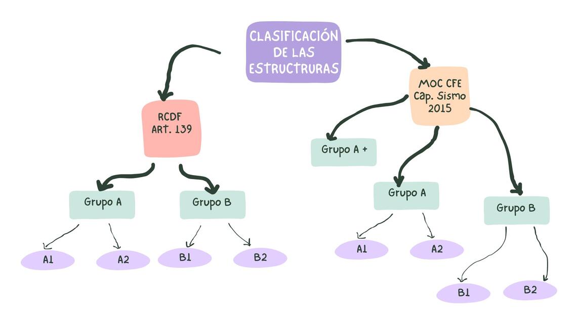 Clasificación de las estructuras | Mabel | uDocz