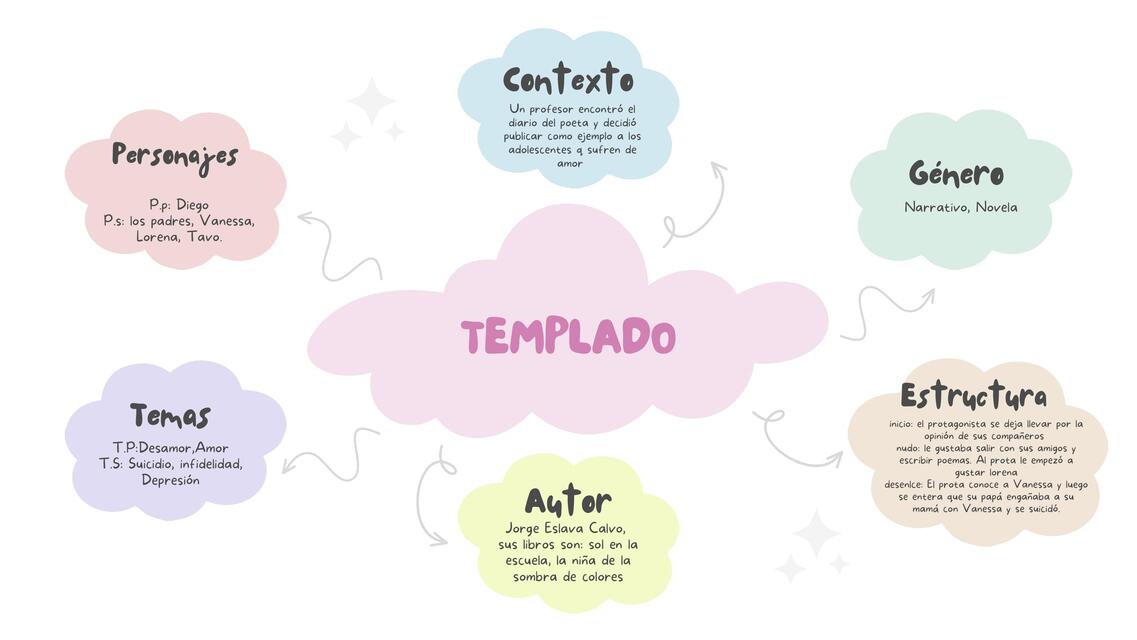 Mapa mental de la obra templado | Daira Retamozo | uDocz