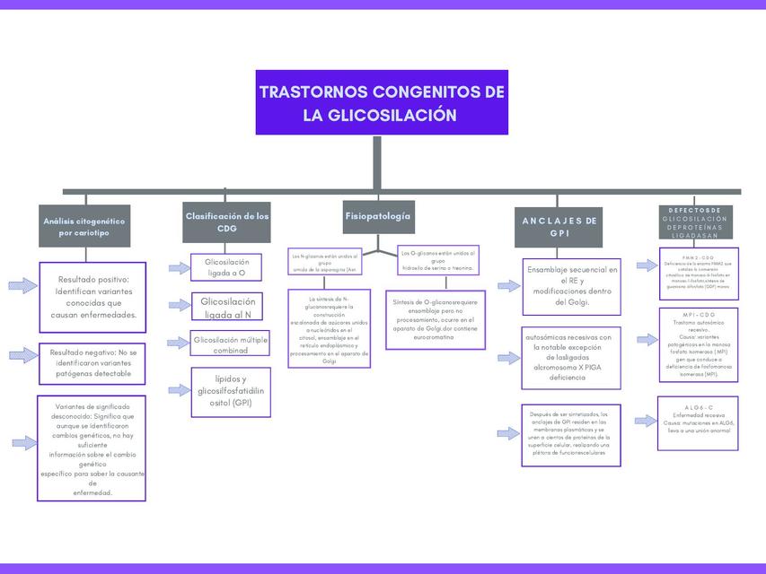 Resúmenes de Glicosilación | Descarga apuntes de Glicosilación