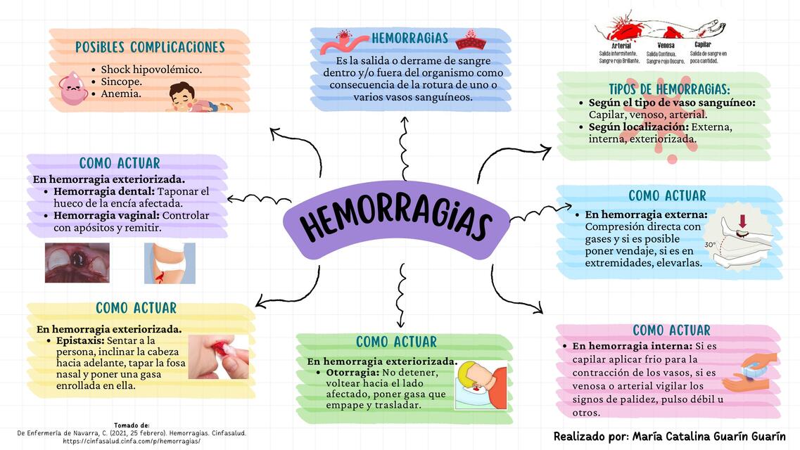 Heridas, quemaduras y hemorragias | MARIA CATALINA GUARIN GUARIN | uDocz
