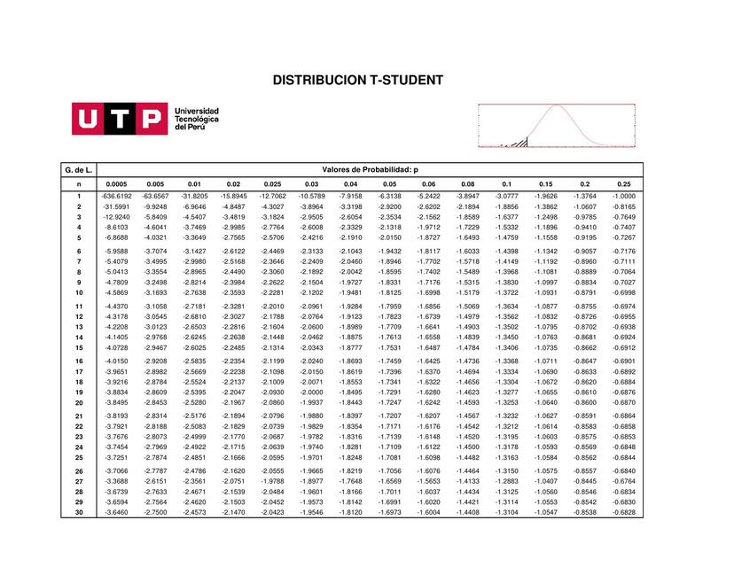 TABLA DISTRIBUCIÓN T STUDENT | Valeria Romero estrella | uDocz