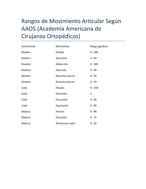 Rangos de Movimiento Articular AAOS | Segundo | uDocz