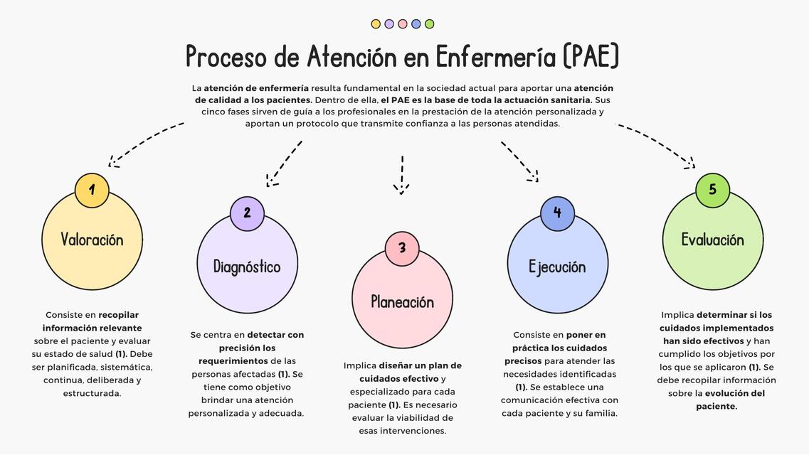 PROCESO DE ATENCION EN ENFERMERIA (PAE) | Mariana | uDocz
