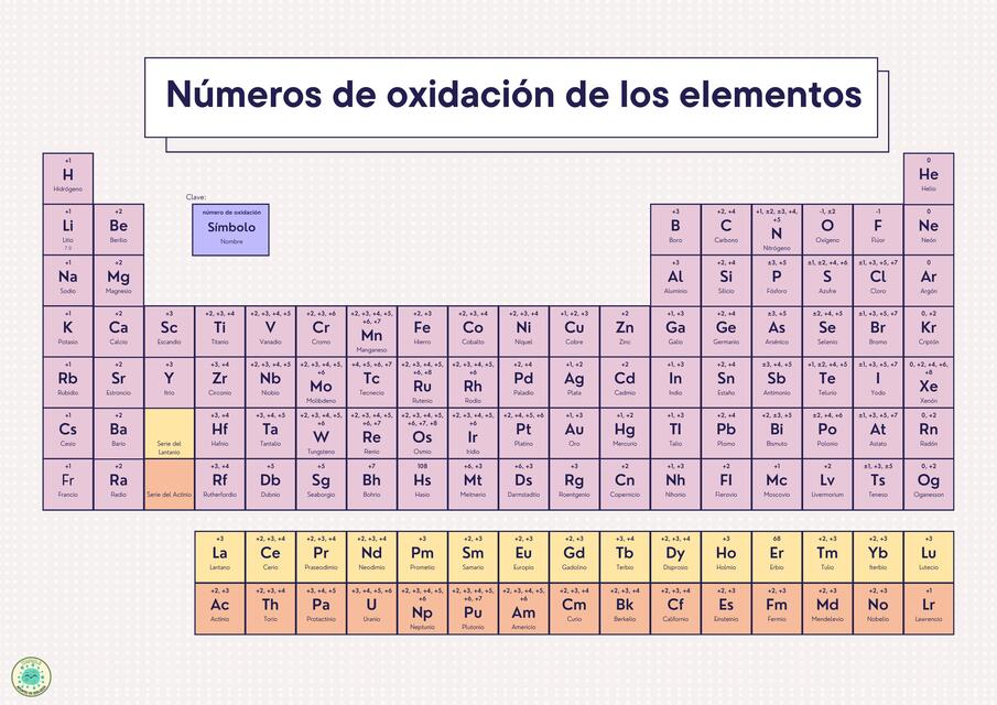 Tabla periódica de números de oxidación | Staphilo | uDocz