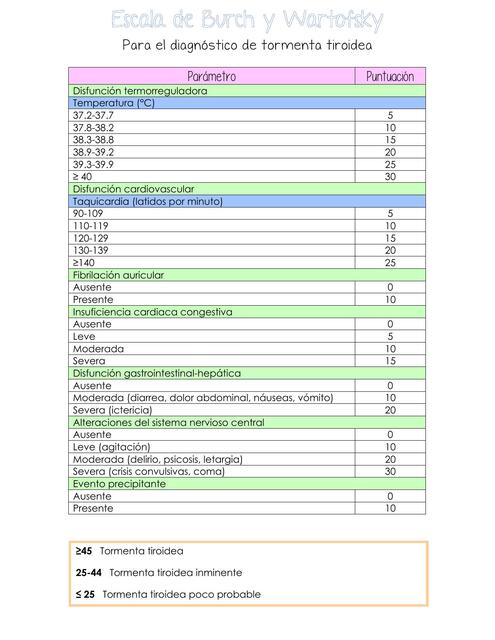 Escala de Burch y Wartofsky | Jackson Montilla | uDocz