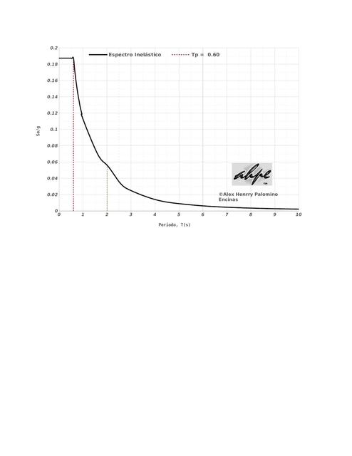 ESPECTRO DE SÍSMO NTE E030 | CESAR CARRANZA VEJARANO | uDocz