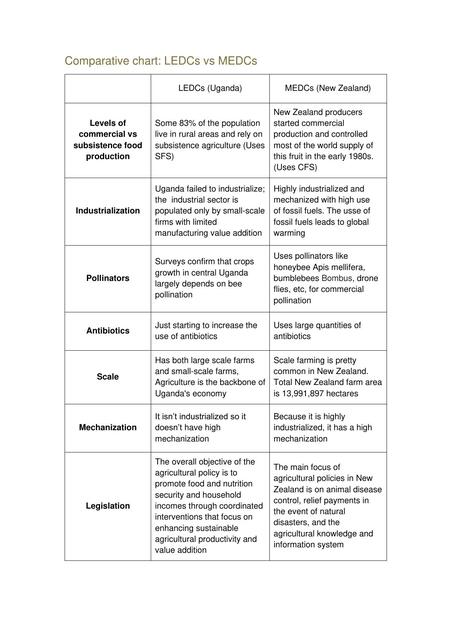 Comparative chart LEDCs vs MEDCs | CELIA ESTHER | uDocz