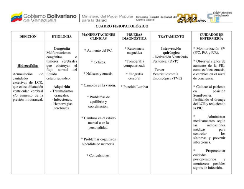 CUADRO FISIOPATOLÓGICO HIDROCEFALIA | Yolimar | uDocz