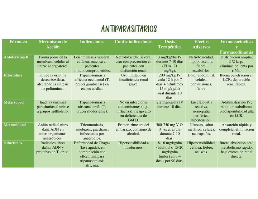 FARMACOS ANTIPARASITARIOS CUADRO RESUMEN | Romina J. Romero | uDocz