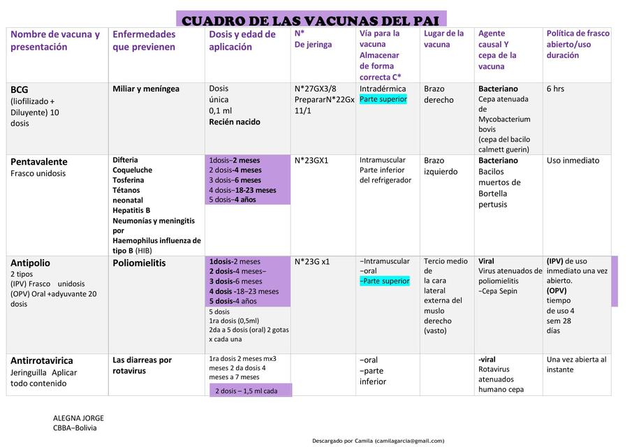 esquema de vacunacion pai | Camila | uDocz