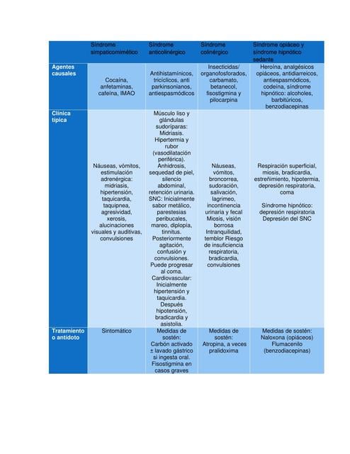 Resúmenes de Síndromes tóxicos | Descarga apuntes de Síndromes tóxicos