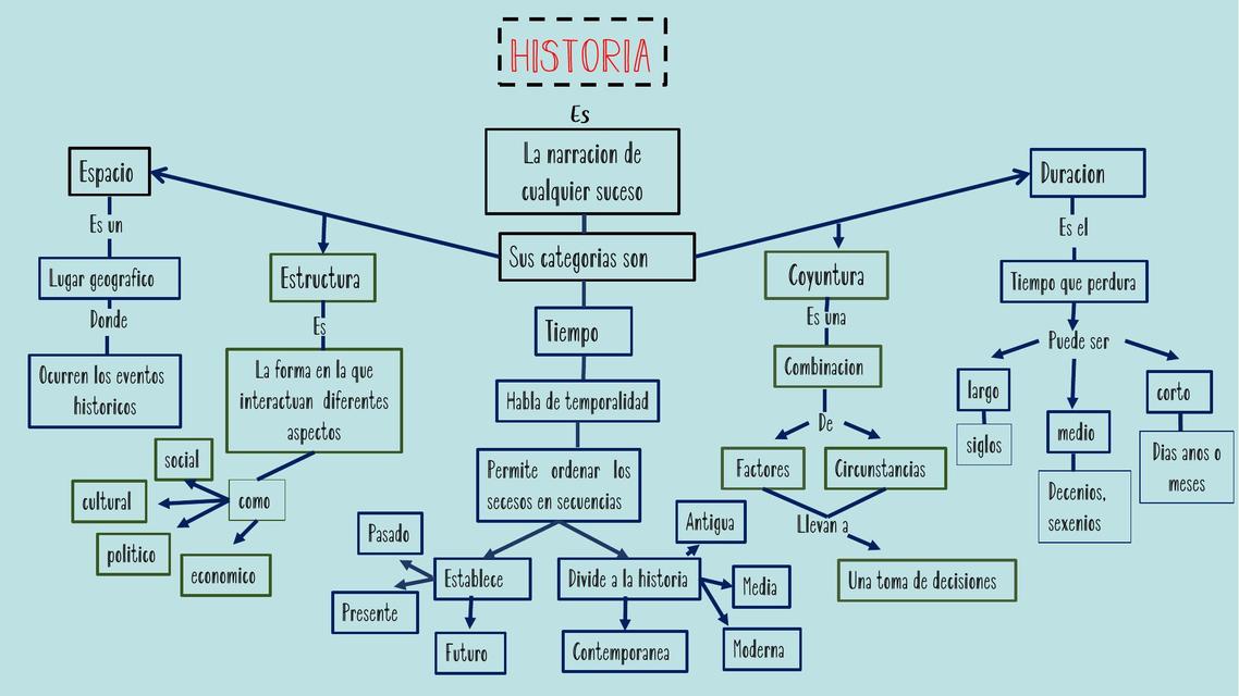 Historia mapa conceptula | Rocio Gallegos | uDocz