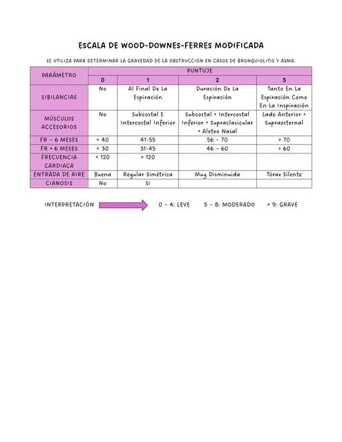 Escala de Wood Downes Ferres | uDocz