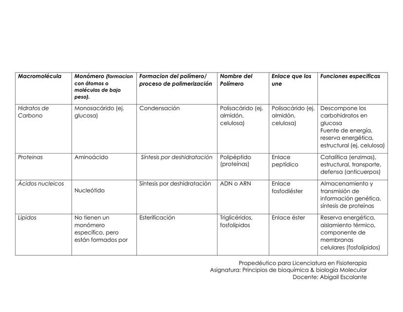 Tabla para integracion de informacion macromolecul | Miranda Gil | uDocz