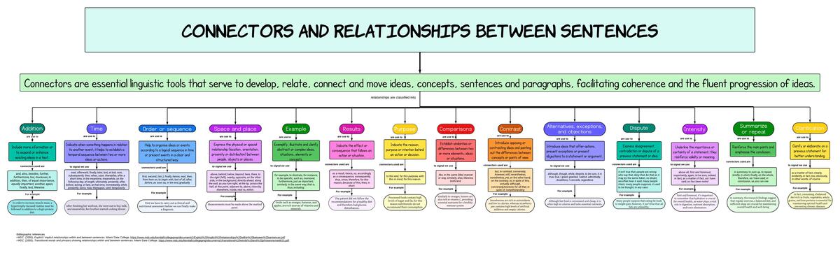 Connector and relationships between sentences | FitMed | uDocz